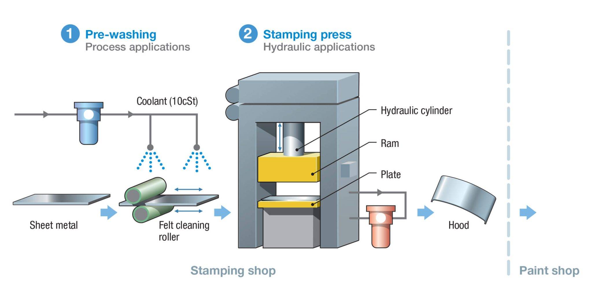 What is sheet metal stamping? - EMP